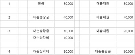 대손상각비 대손충당금 문제 도와주세요 지식in