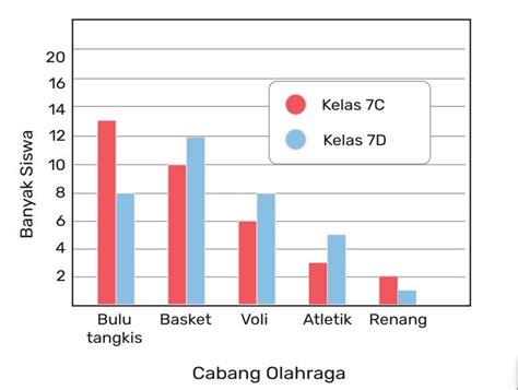 Diagram Batang Definisi Jenis Contoh Dan Cara Membuatnya