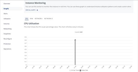 Viewing Graphs And Utilization Of Linux Instances Ananta Cloud