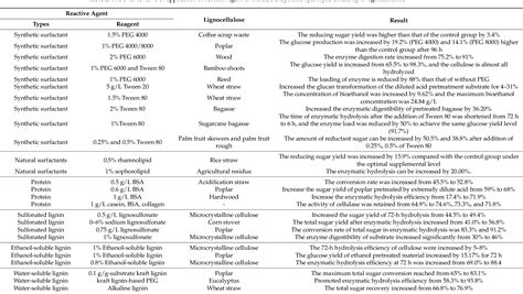 Table 2 From Improve Enzymatic Hydrolysis Of Lignocellulosic Biomass By