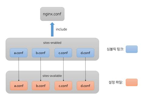 Nginx