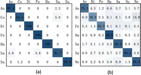 Confusion Matrices On The Ck A And Raf Db B Download Scientific