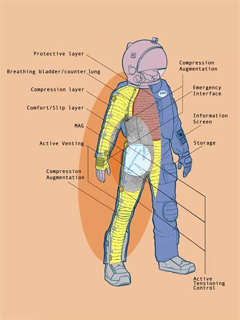 Spacesuits That Help Astronauts Feel Comfortable In Their Skin Create
