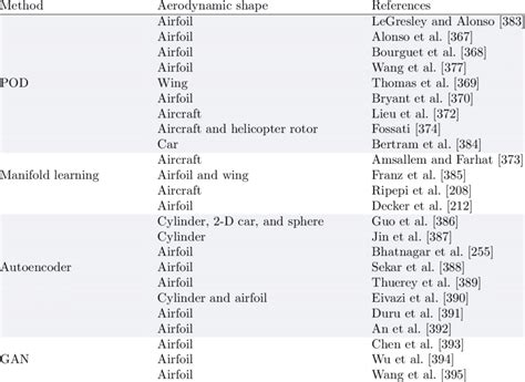 Commonly Used Dimensionality Reduction Techniques For Flow Field