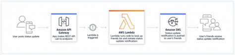 How Aws Lambda Works Functions And Architecture Explained