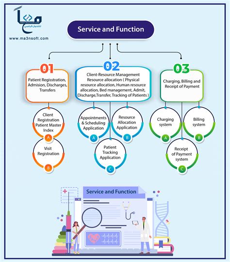 Patient Management System Ma N For Digital Transformation