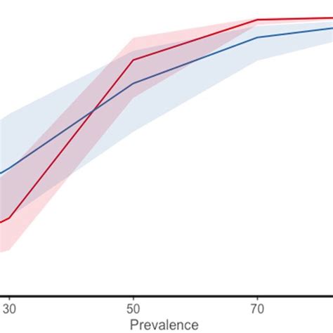 Study 1 Dot Plots With Box Plot Overlays Of Mean Prevalence Ratings