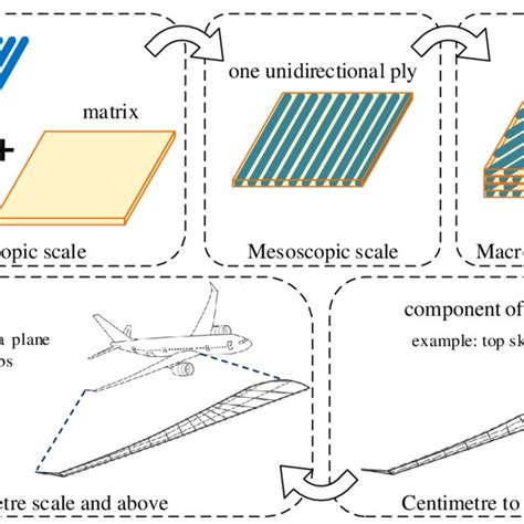 2 Specific Modulus Versus Specific Strength Ashby Plot For Download Scientific Diagram