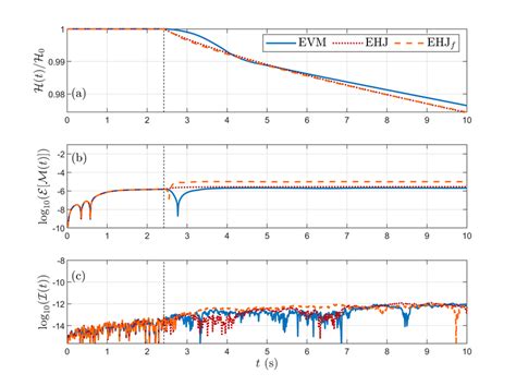 Evolution Of A The Hamiltonian B The Logarithm Of The Relative