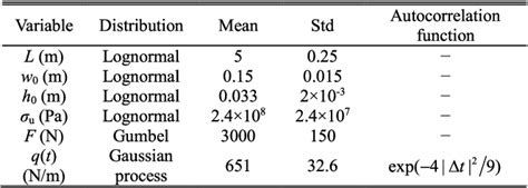 Table 1 From A Novel Single Loop Kriging Modeling Based Method For Time