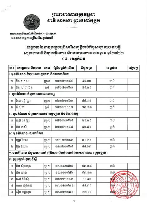 លទ្ធផលនៃការប្រឡងជ្រើសរើសមន្រ្តីជាប់កិច្ចសន្យារយៈពេលខ្លី សម្រាប់ការពិនិត្យបញ្ជីឈ្មោះ