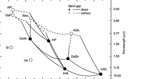 1 Bandgap Energy And Lattice Constant Of Various Iii V Semiconductors