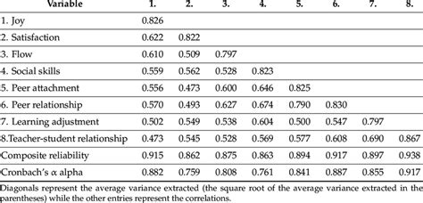 Reliability Analysis And Latent Variable Correlations Download Scientific Diagram