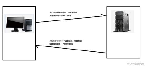 协议的基本格式以及 Fiddler 的用法 Csdn博客