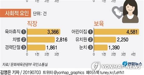 그래픽 저출산 원인 분석 결과