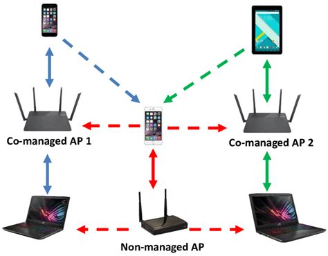 1 enterprise wlan scenario bold lines indicate connectivity while