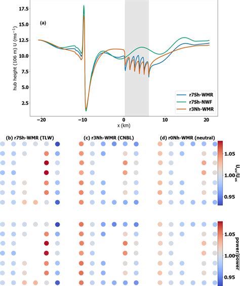 A Hub Height Wind Speed Aligned With Column 01 Of Wmr For Tlw Download Scientific Diagram