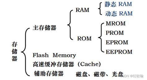 【笔记】计算机组成原理复习重点——篇四块失效和块争用是什么意思 Csdn博客