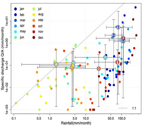 Annual Precipitation Discharge Hysteresis Monthly Download
