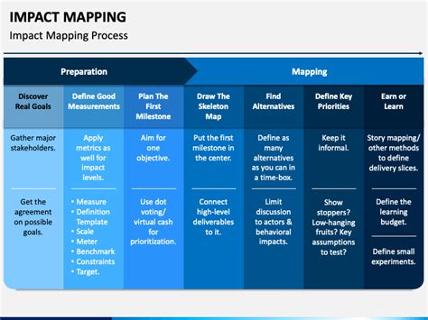 Impact Mapping PowerPoint And Google Slides Template PPT Slides