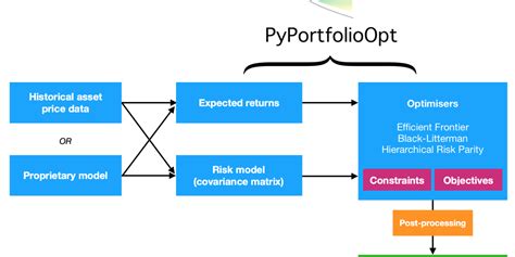 Pyportfolioopt 一个强大的投资组合优化python库 懂ai