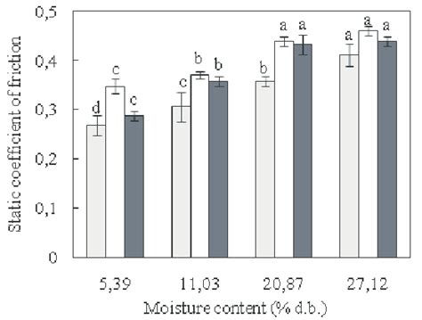 Effect Of Moisture Content On Static Coefficient Of Friction Of Hemp Download Scientific