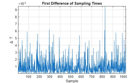 Smoothing Nonuniformly Sampled Data Matlab And Simulink