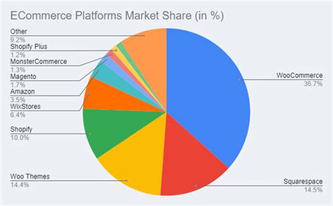 WooCommerce Statistics August