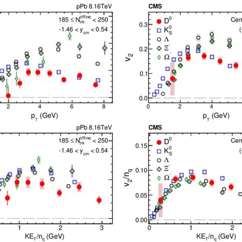 Top Prompt D 0 Meson And Strange Hadrons υ Sub 2 Vs P T In Ppb Download Scientific Diagram