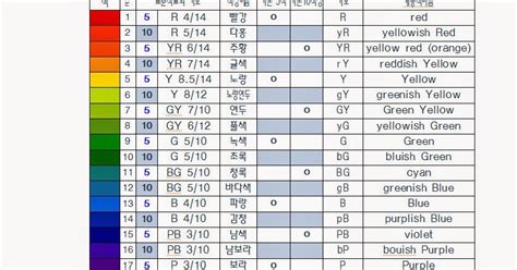 이승현의 색채여행 [8] 먼셀 색표기법 Munsell Albert Henry Hv C