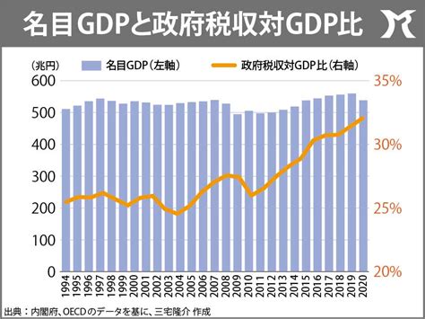 政府税収対gdp比率 川崎市議会議員 三宅隆介