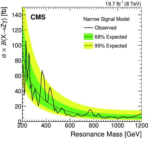 Expected And Observed Upper Limits At 95 Cl On The Cross Section