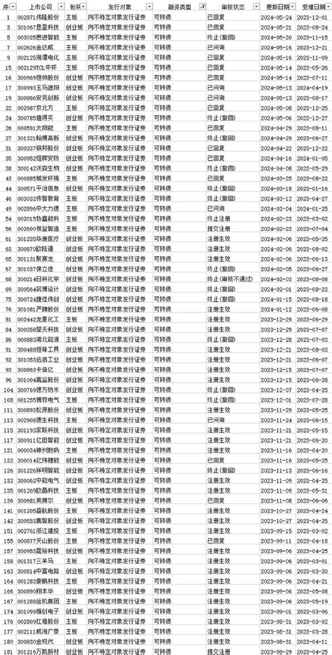 策略：可转债发行的参与配债所需最低股数预测（更新至20240524） 图1至图5分别为：待发行转债的配售比例测算及上市首日流通规模估算