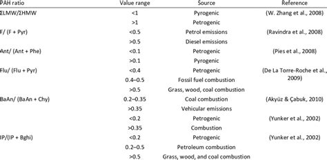 Pah Ratios For Source Appropriation Download Scientific Diagram