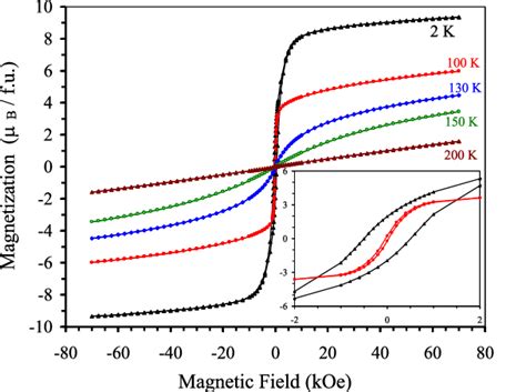 M Versus H Curves Of Y 2 Cugamn 4 O 12 At Different Temperatures Fu
