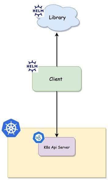 helm chart tutorial a complete guide middleware