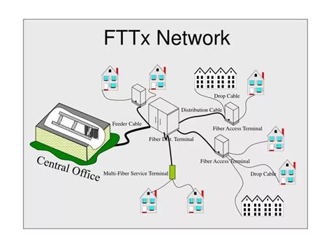 PPT FTTx Network PowerPoint Presentation Free Download ID