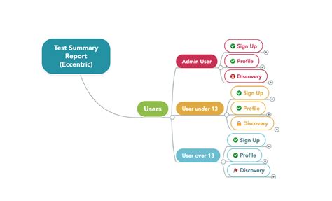 Mind Mapping In Testing Creating Test Reports Using Mind Maps