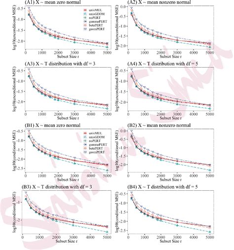 Figure 3 From A Perturbation Subsampling For Large Scale Data