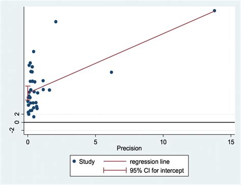 Eggers Publication Bias Plot 2020 Download Scientific Diagram