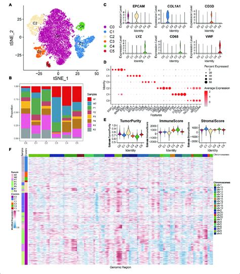 Scrna Seq Profiling Of The Primary Metastatic And Relapsed Ocs A