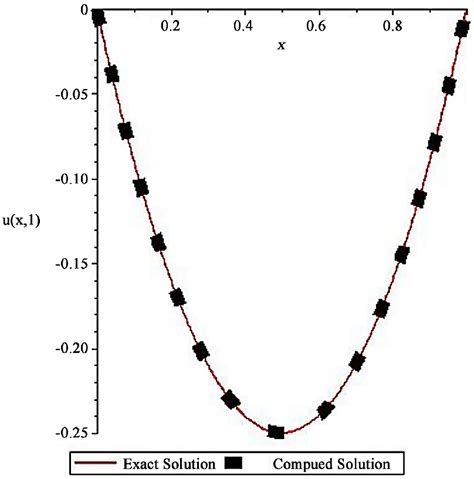 comparison of computed solutions and exact solutions at 1 1000 t ∆ at