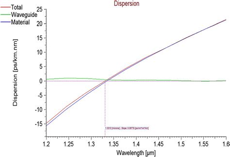 Zero dispersion wavelength and slope for elevated refractive index ...