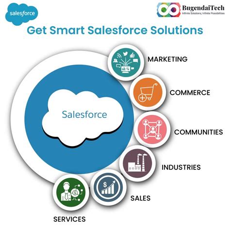 Bugendaitech On Linkedin Salesforce Crmcustomization Bugendaitech