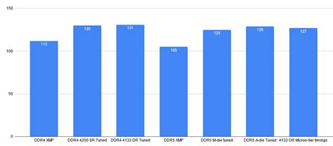 Comparing Ddr4 And Ddr5 Performance On A 13900k Rallbenchmarks