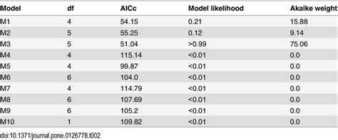model selection values of the candidate models of binary logistic