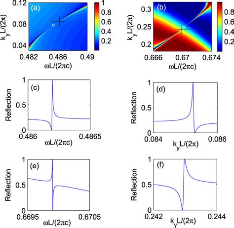 Reflection Coefficient R As A Function Of ω And Ky For An Array With