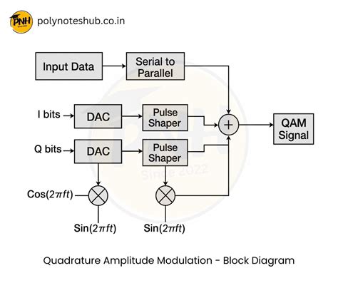 Quadrature Amplitude Modulation Block Diagram New Topic