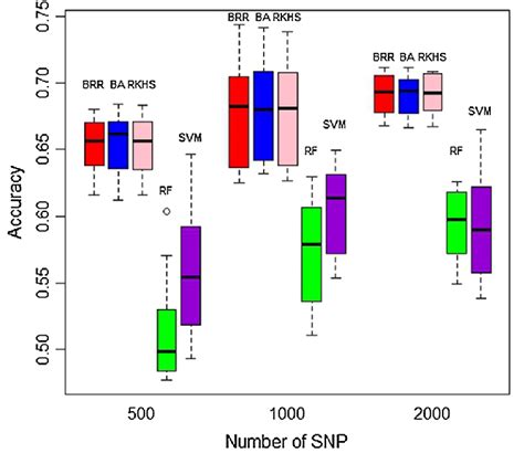 The Accuracy Of Genomic Breeding Values Prediction In Different Methods Download Scientific