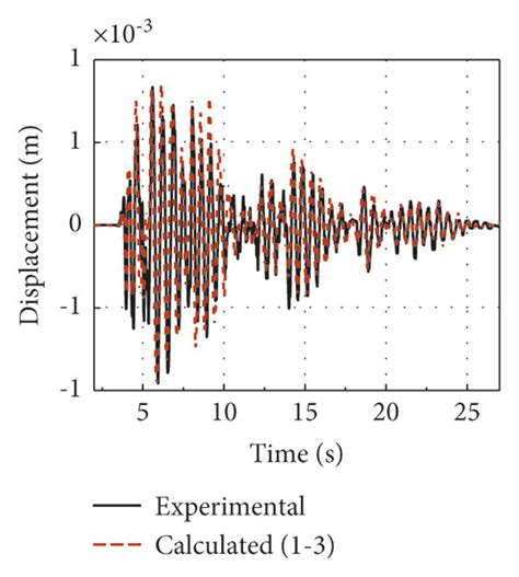 displacement time histories of the first story by using different